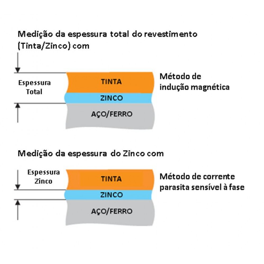 MEDIDOR DE CAMADA - PHASCOPE PMP10 DUPLEX